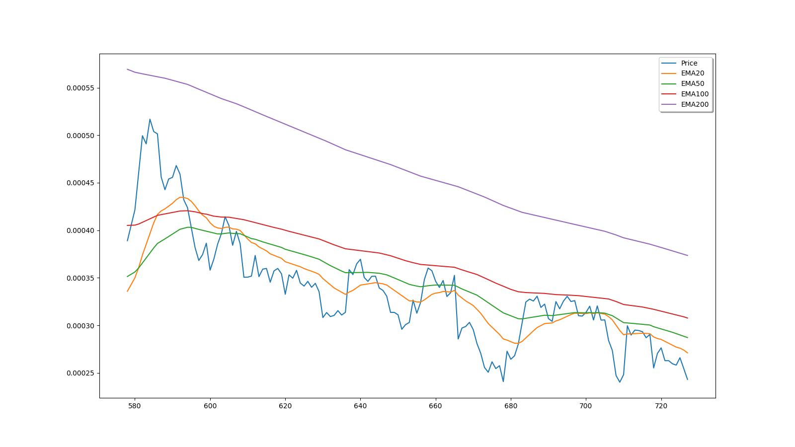 Helium Mobile Exponential Moving Averages