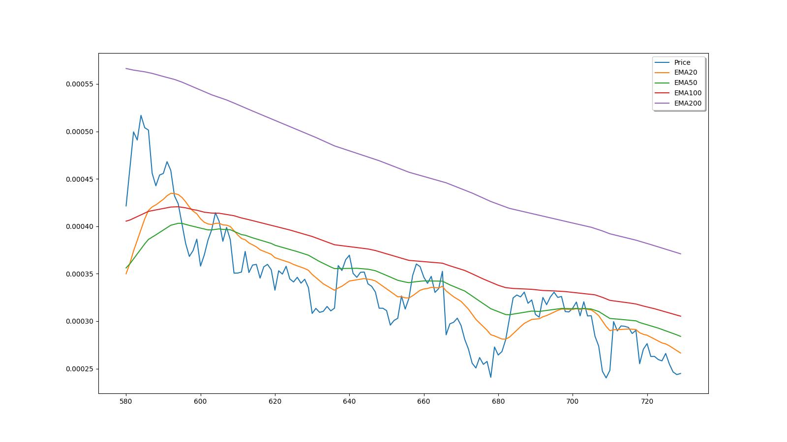 Helium Mobile Exponential Moving Averages