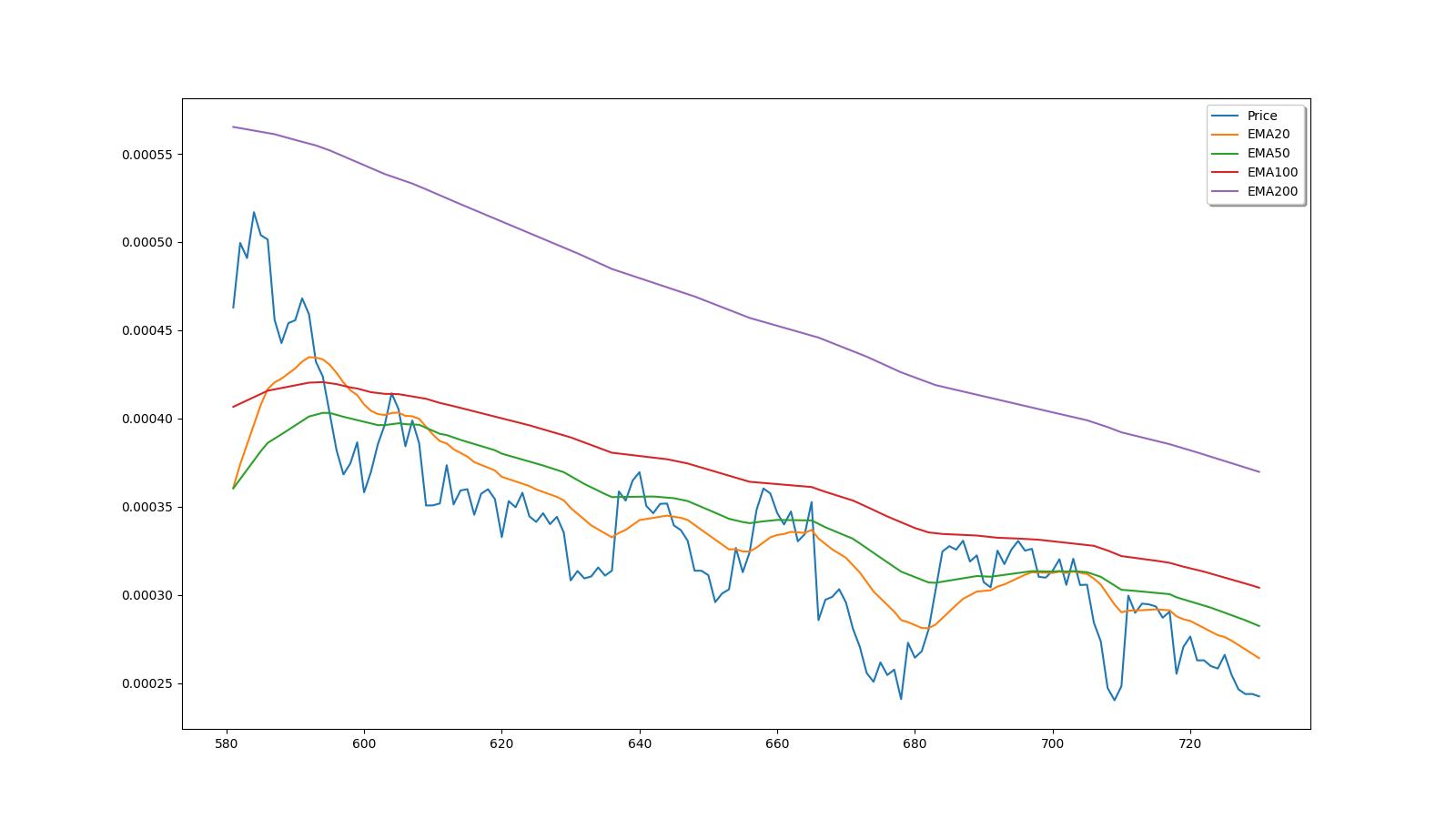 Helium Mobile Exponential Moving Averages