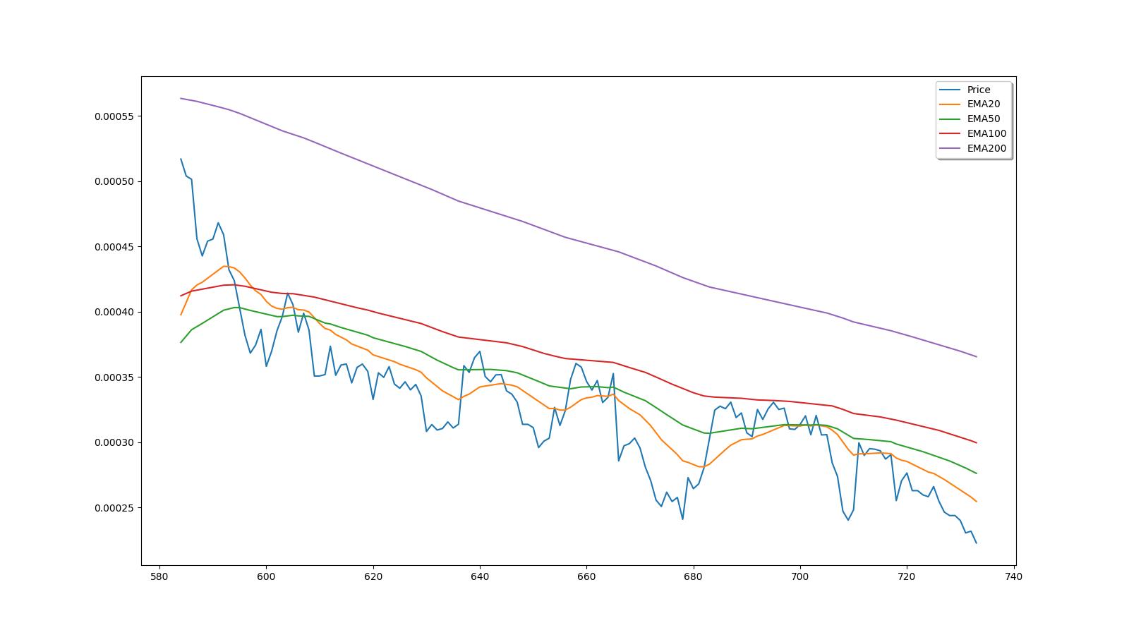 Helium Mobile Exponential Moving Averages