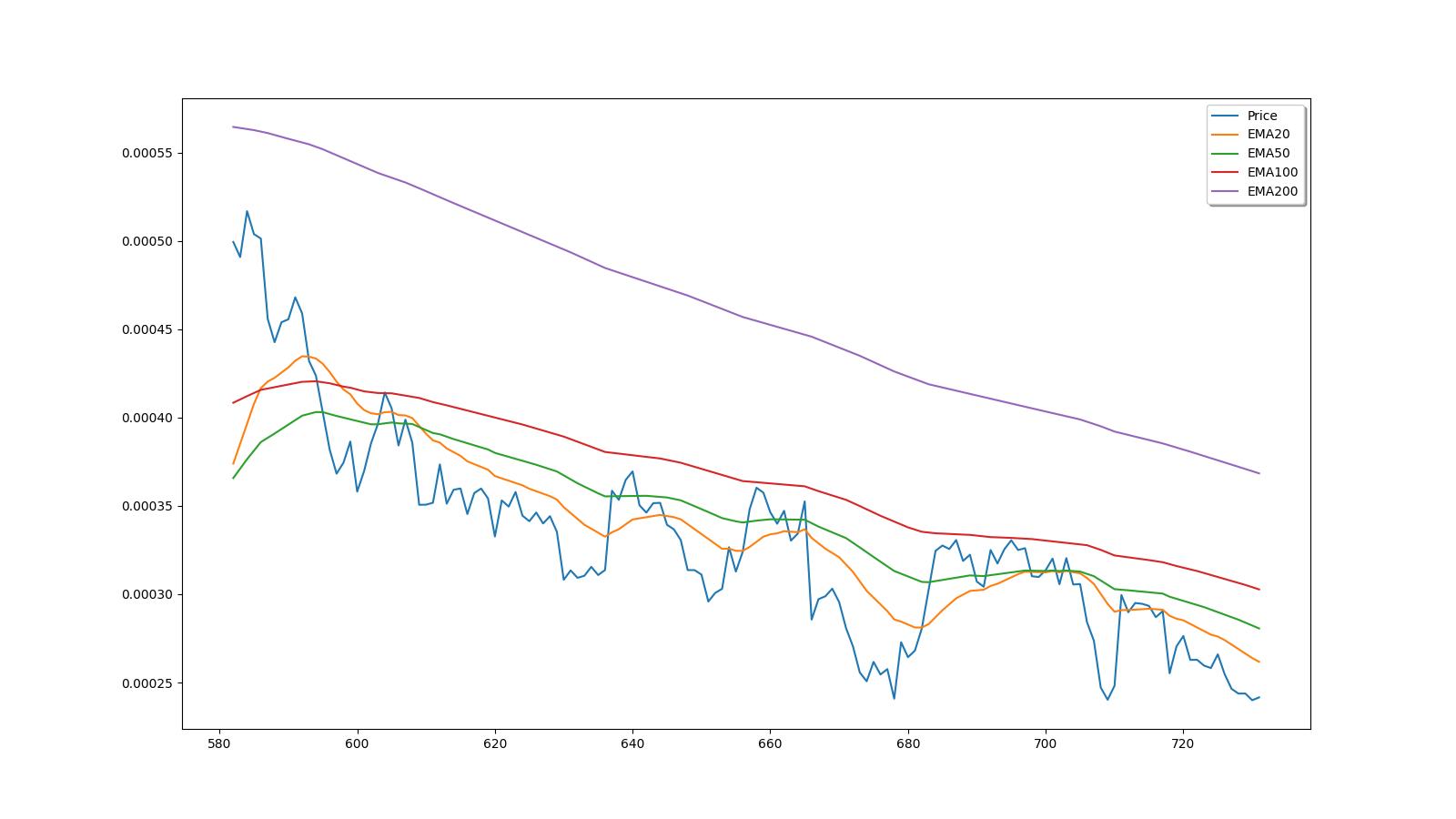 Helium Mobile Exponential Moving Averages