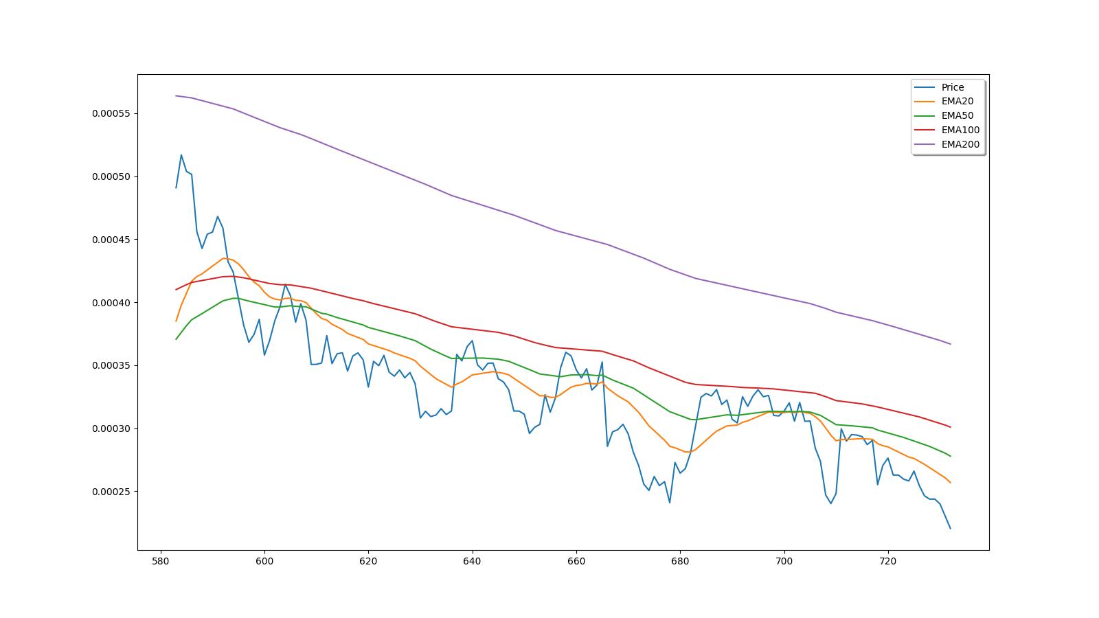 Helium Mobile Exponential Moving Averages