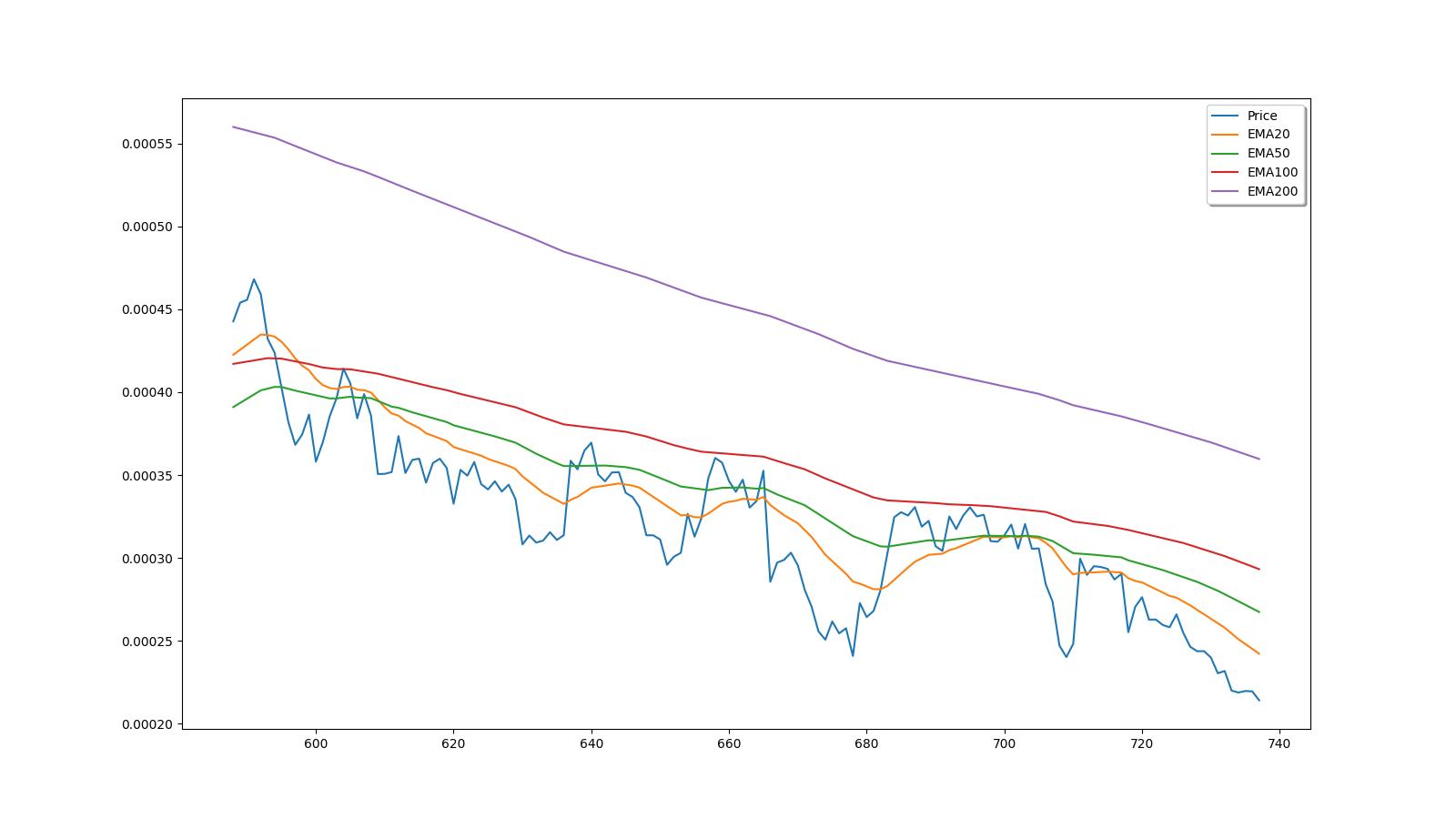 Helium Mobile Exponential Moving Averages