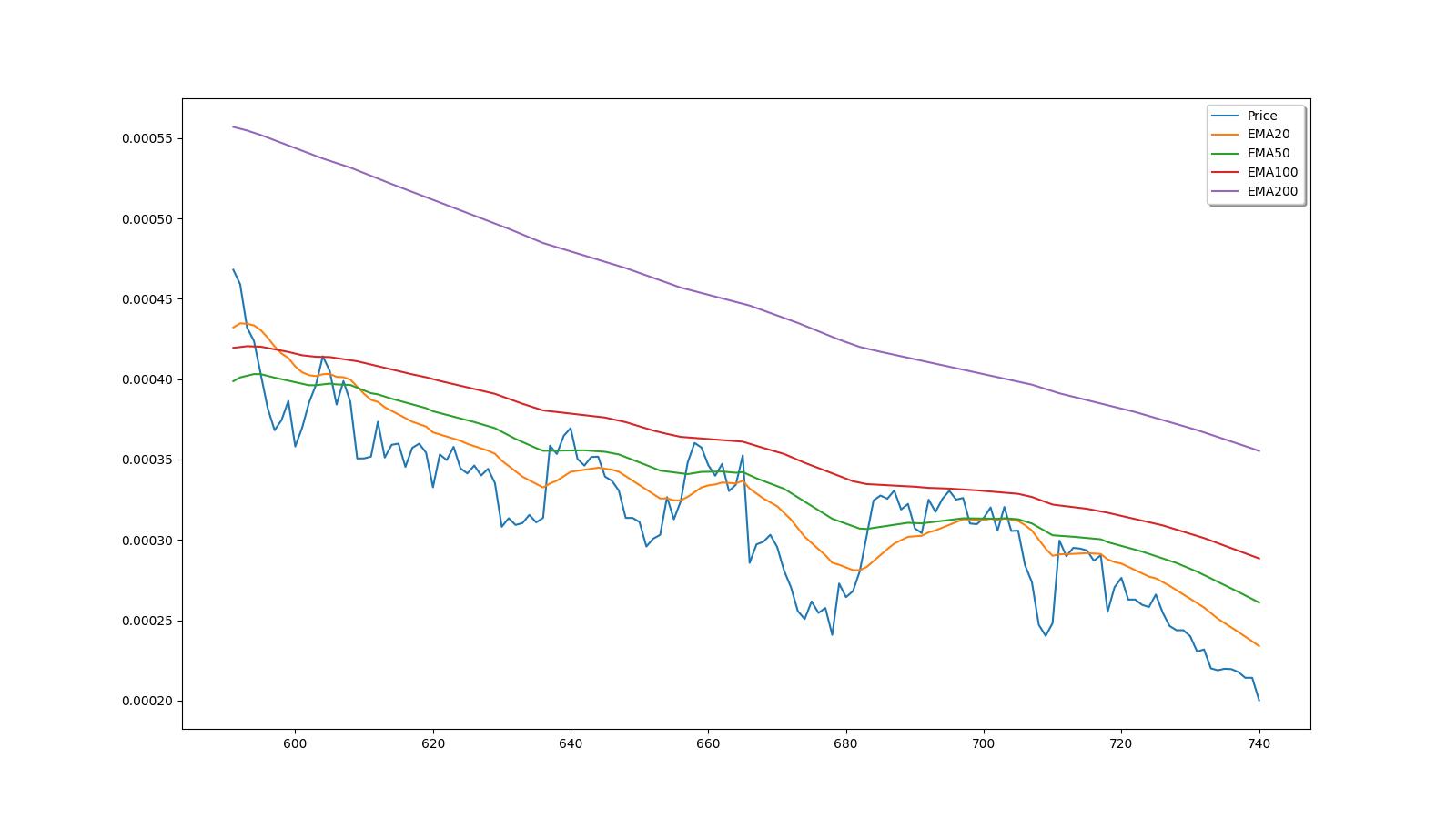 Helium Mobile Exponential Moving Averages