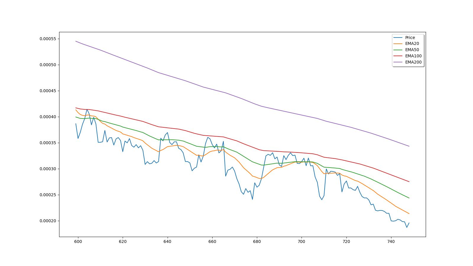 Helium Mobile Exponential Moving Averages