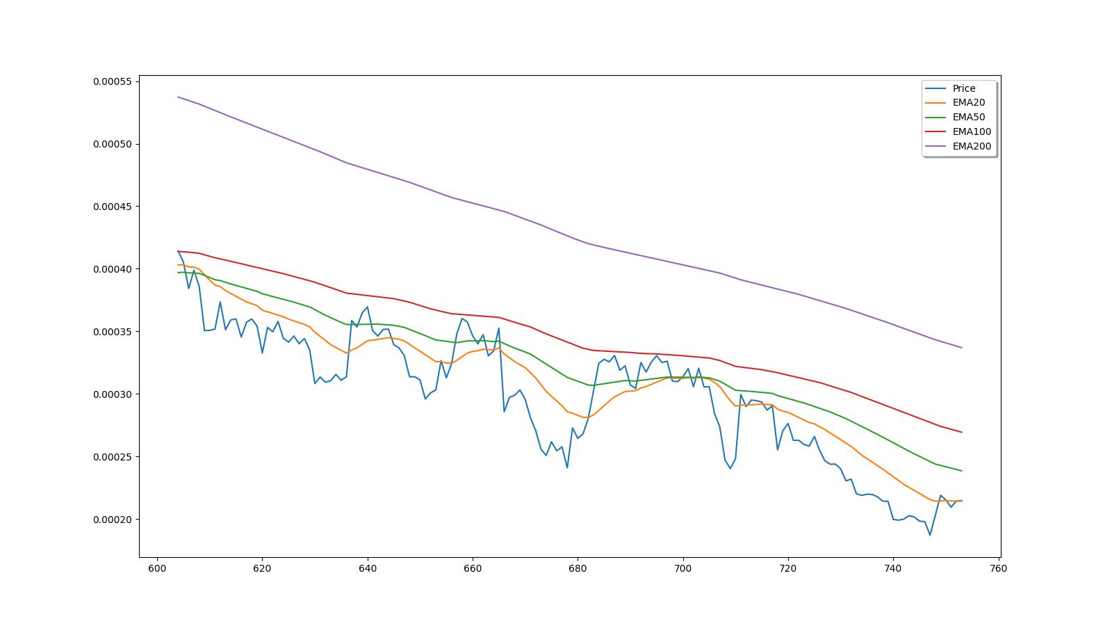 Helium Mobile Exponential Moving Averages