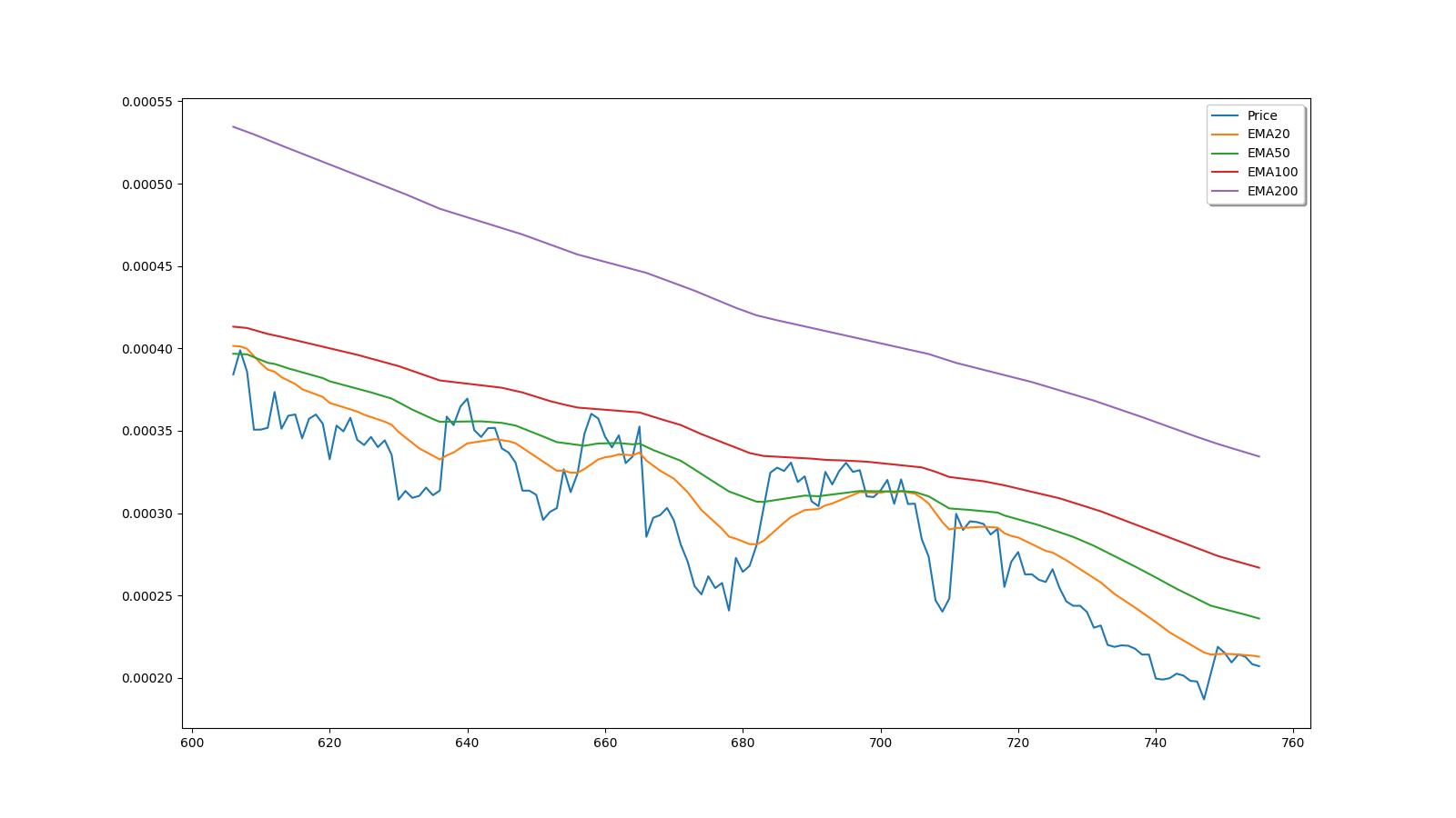 Helium Mobile Exponential Moving Averages