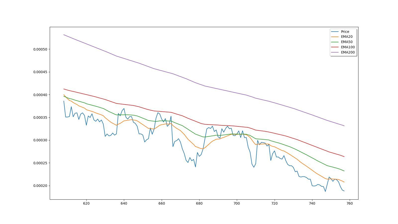 Helium Mobile Exponential Moving Averages