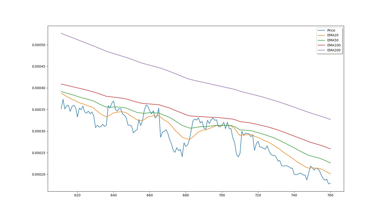 Helium Mobile Exponential Moving Averages