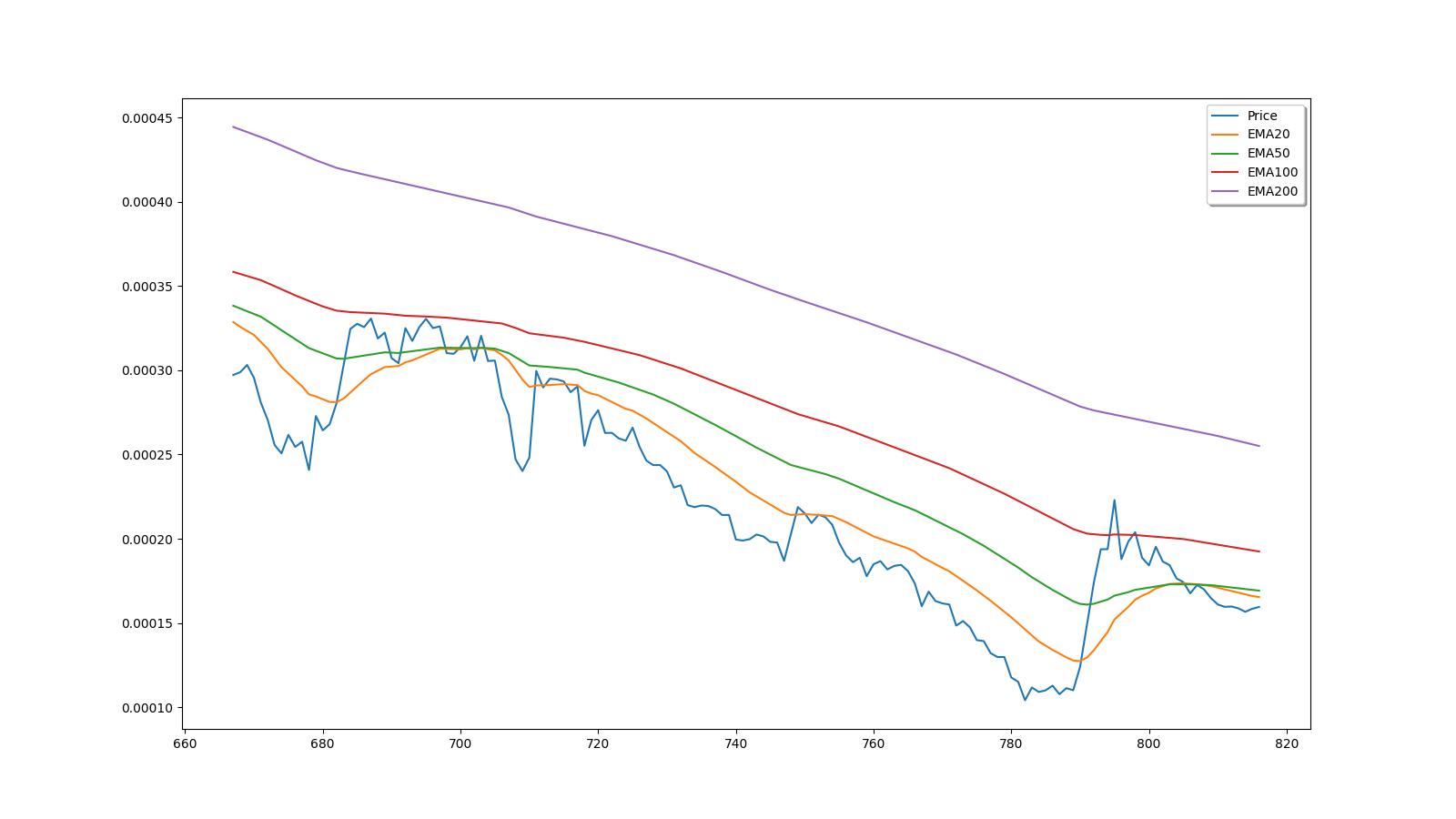 Helium Mobile Exponential Moving Averages