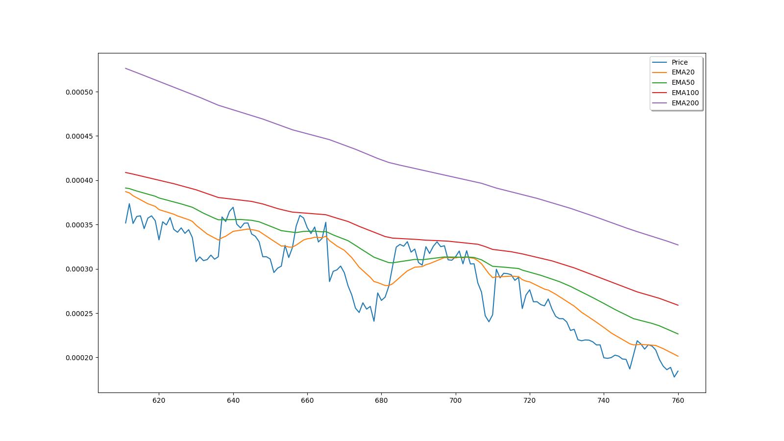 Helium Mobile Exponential Moving Averages