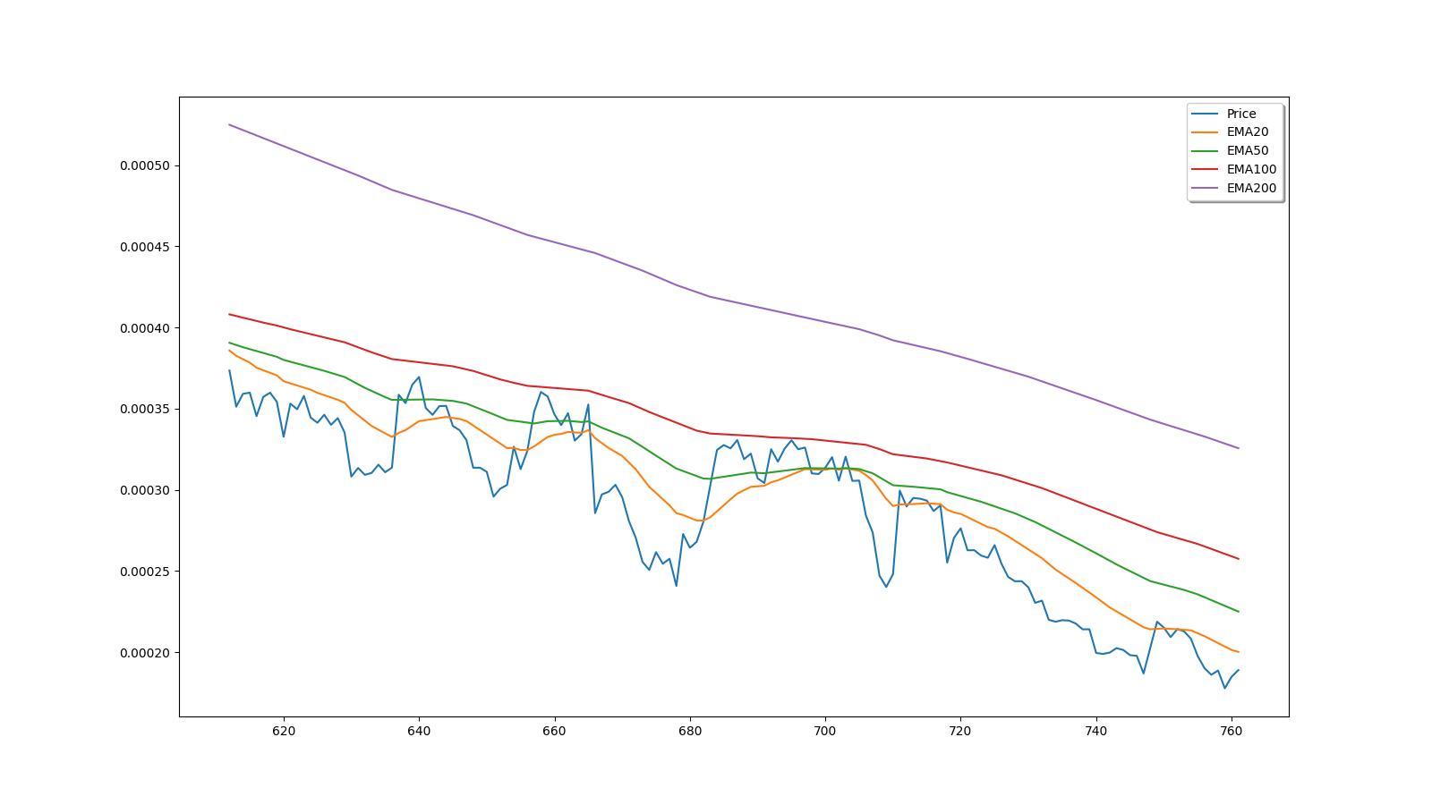 Helium Mobile Exponential Moving Averages