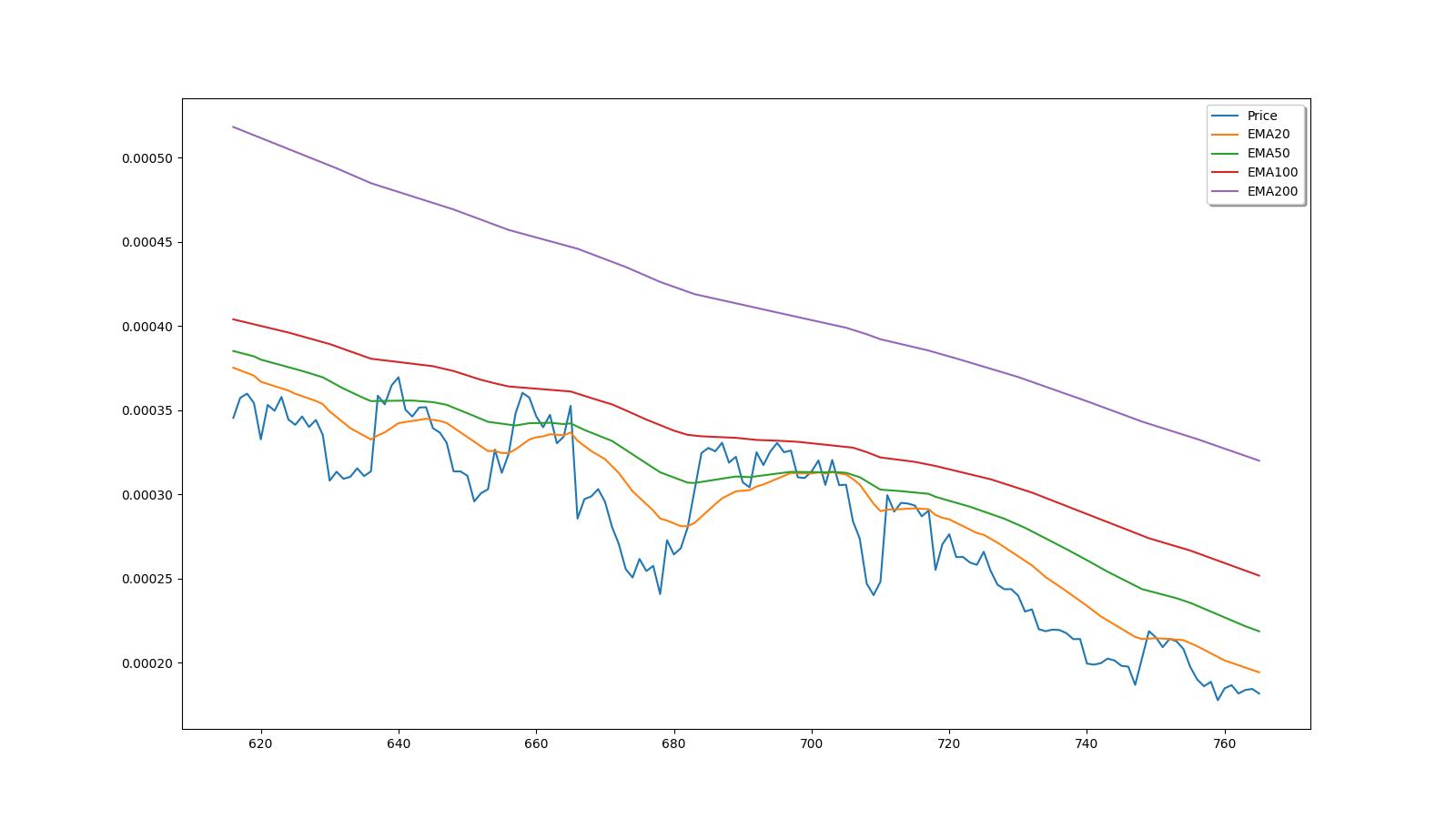 Helium Mobile Exponential Moving Averages