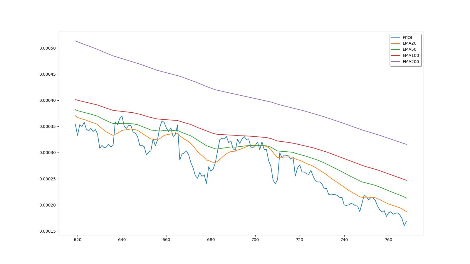 Helium Mobile Exponential Moving Averages