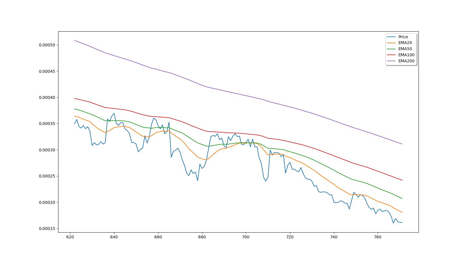 Helium Mobile Exponential Moving Averages