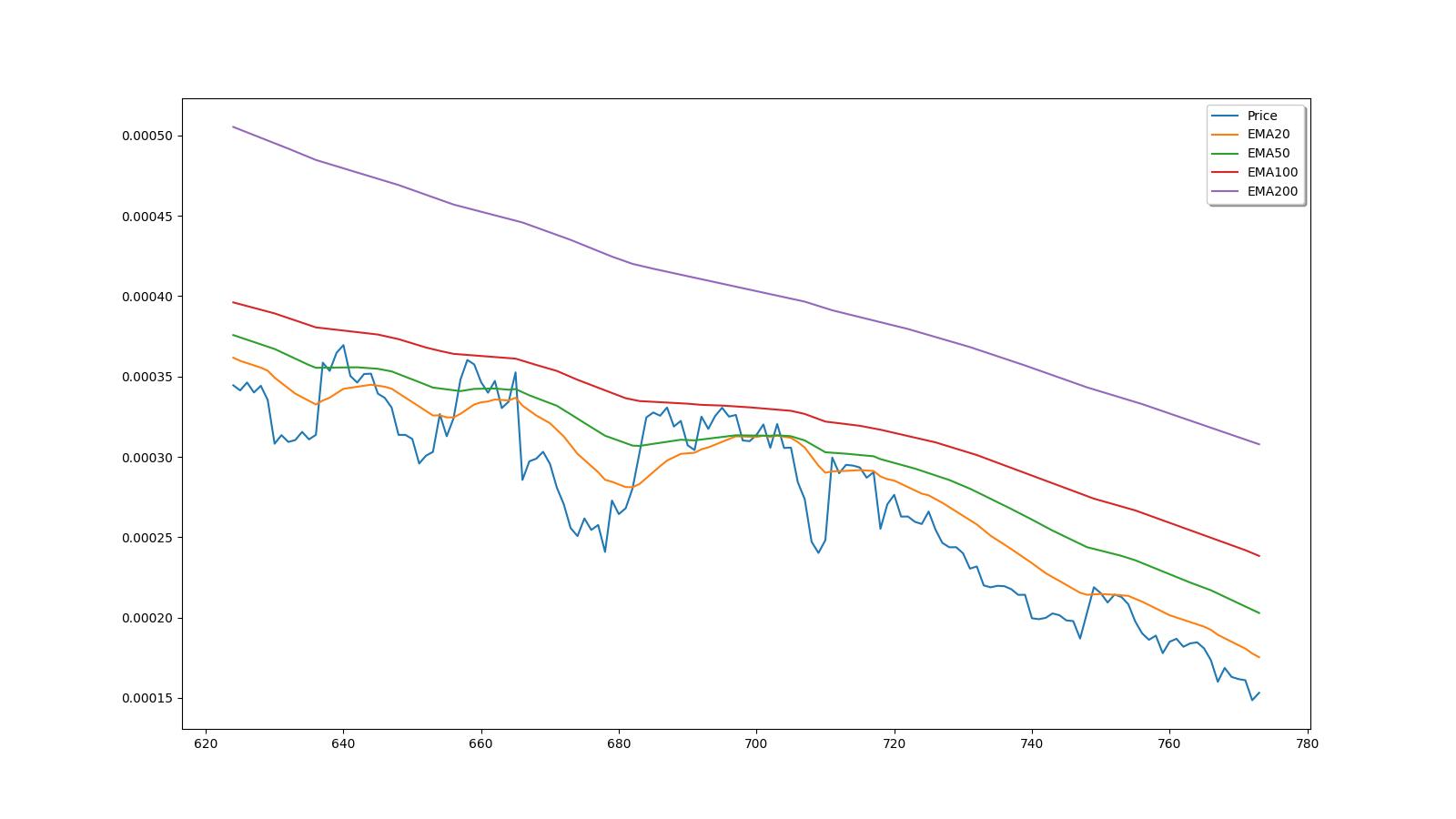 Helium Mobile Exponential Moving Averages