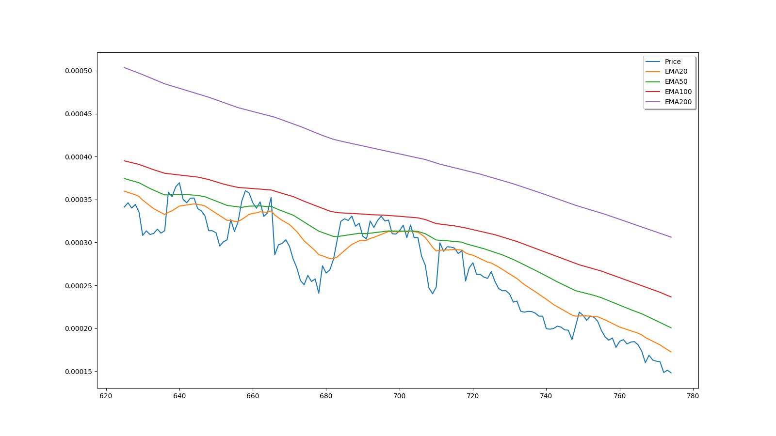 Helium Mobile Exponential Moving Averages