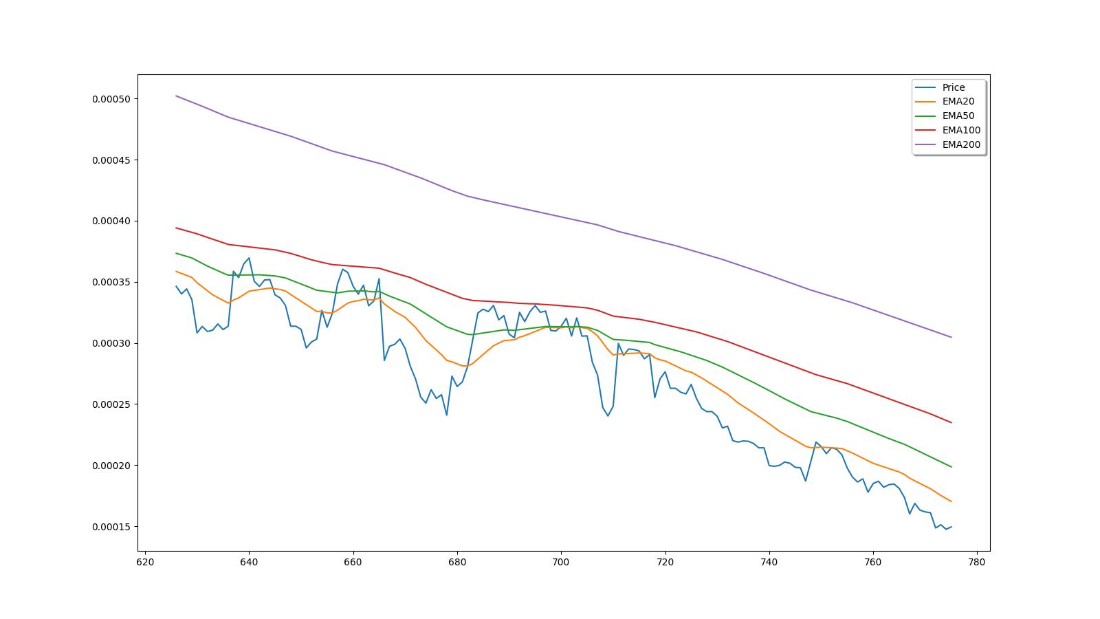 Helium Mobile Exponential Moving Averages