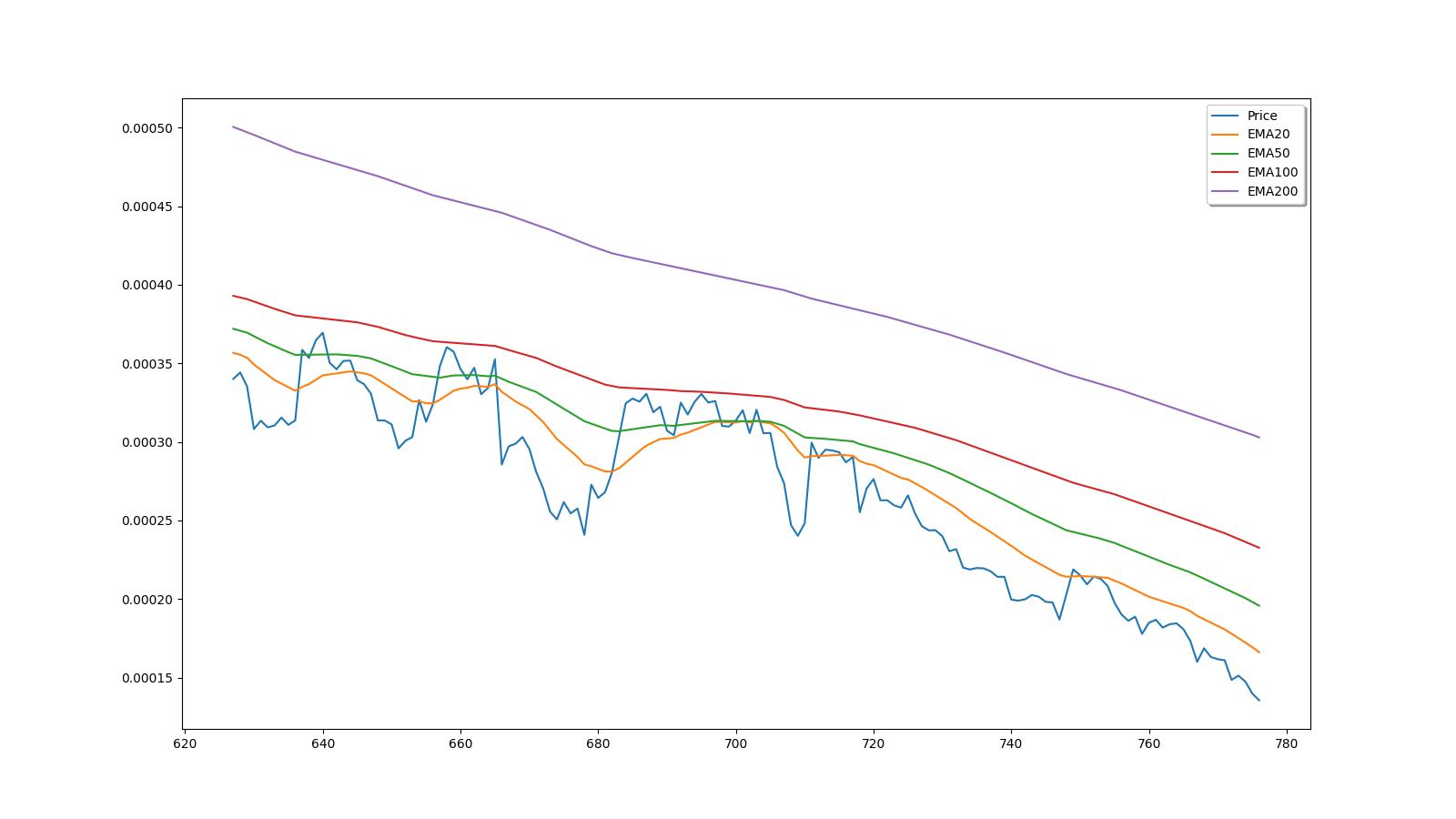 Helium Mobile Exponential Moving Averages