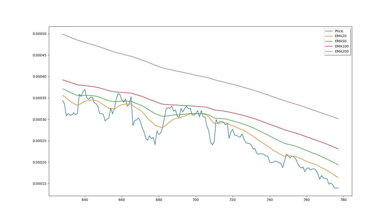 Helium Mobile Exponential Moving Averages