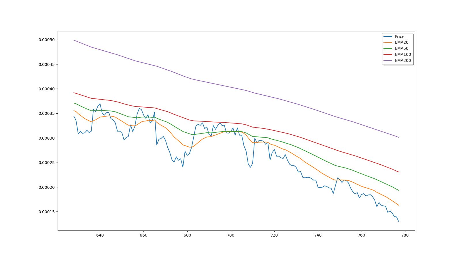 Helium Mobile Exponential Moving Averages