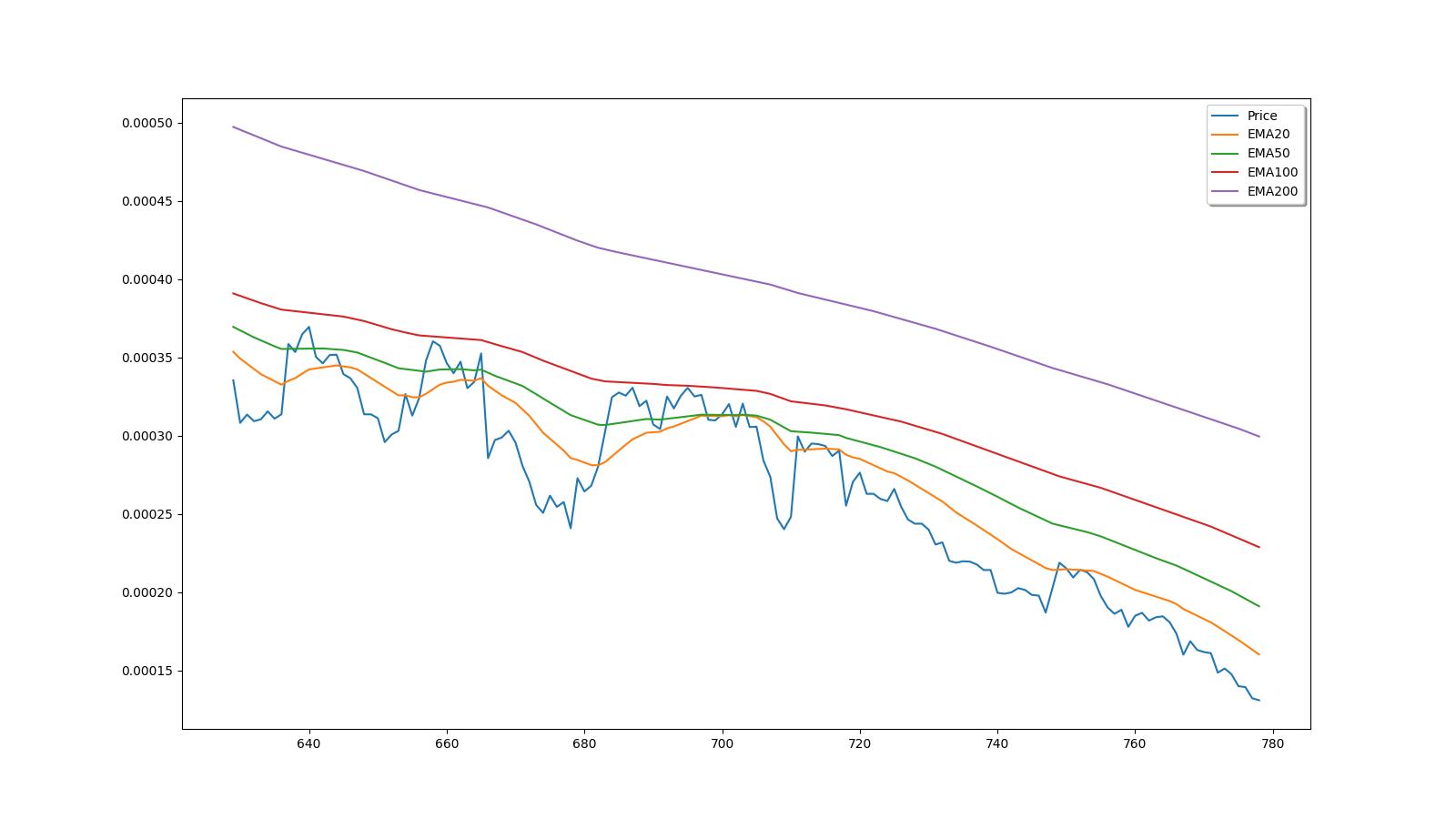 Helium Mobile Exponential Moving Averages