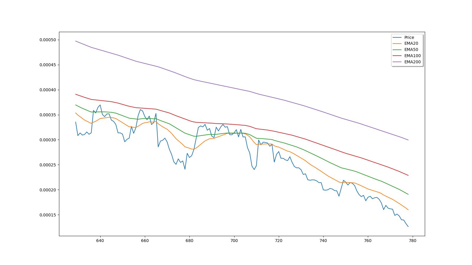 Helium Mobile Exponential Moving Averages