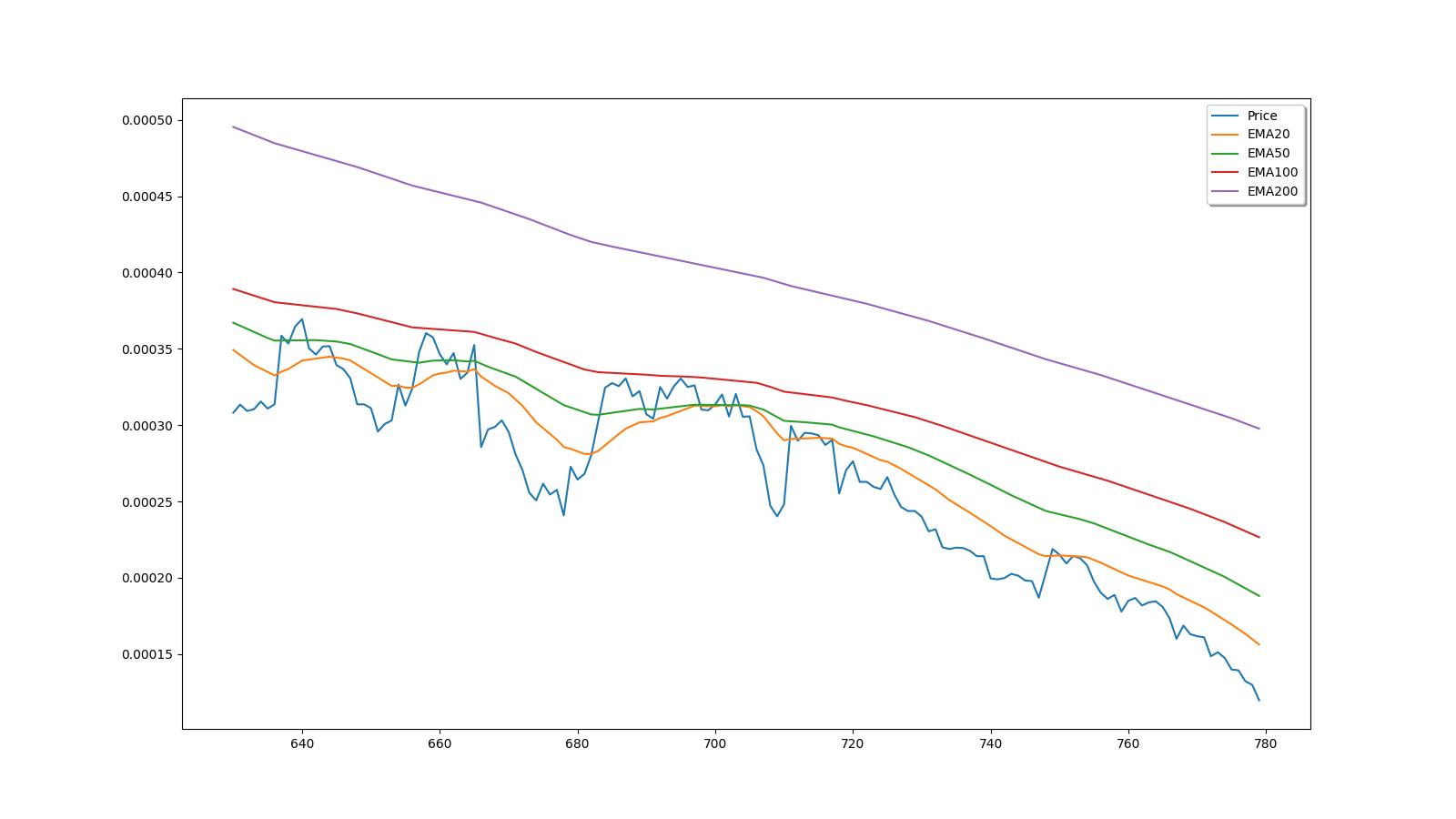 Helium Mobile Exponential Moving Averages
