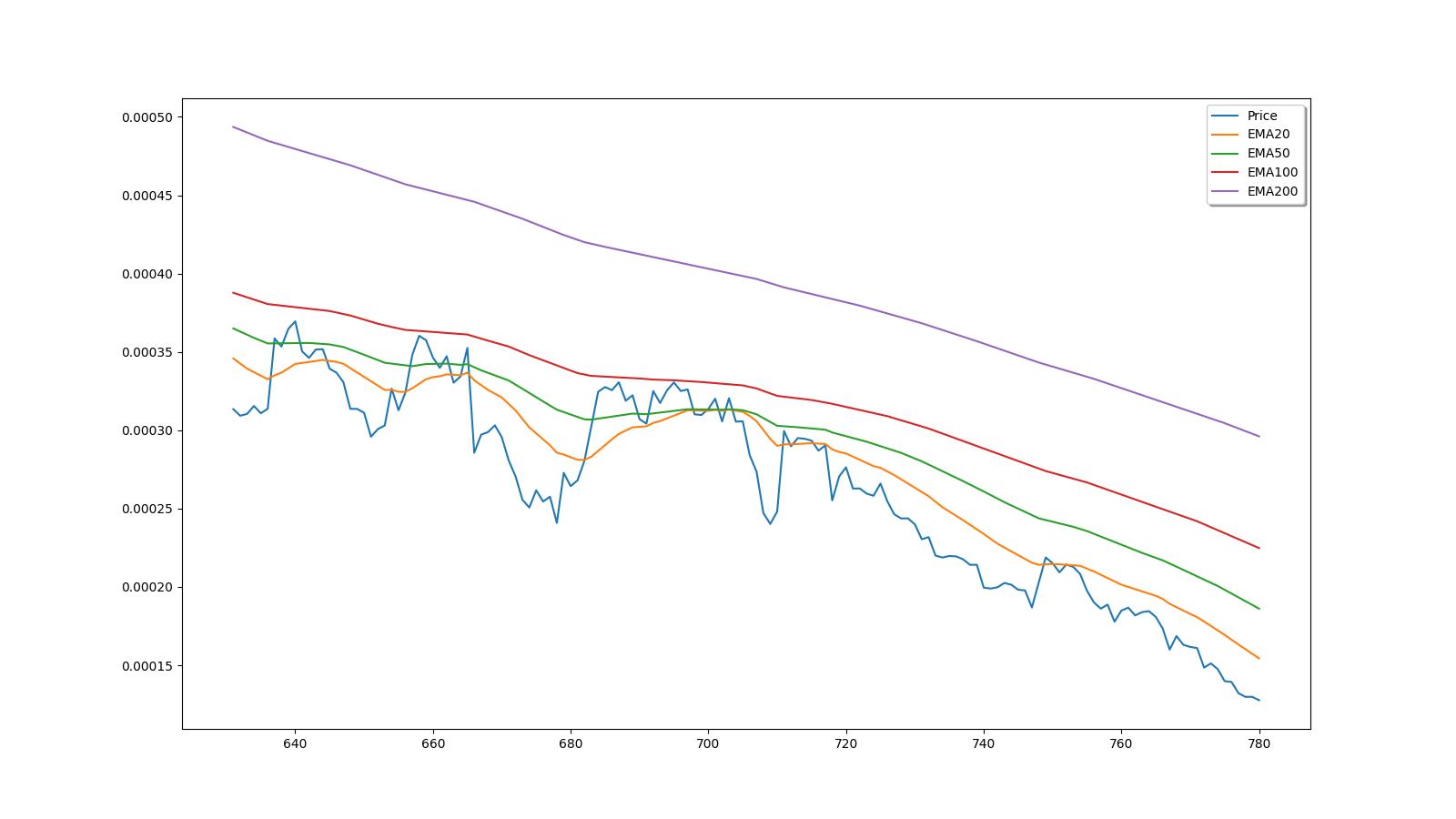 Helium Mobile Exponential Moving Averages