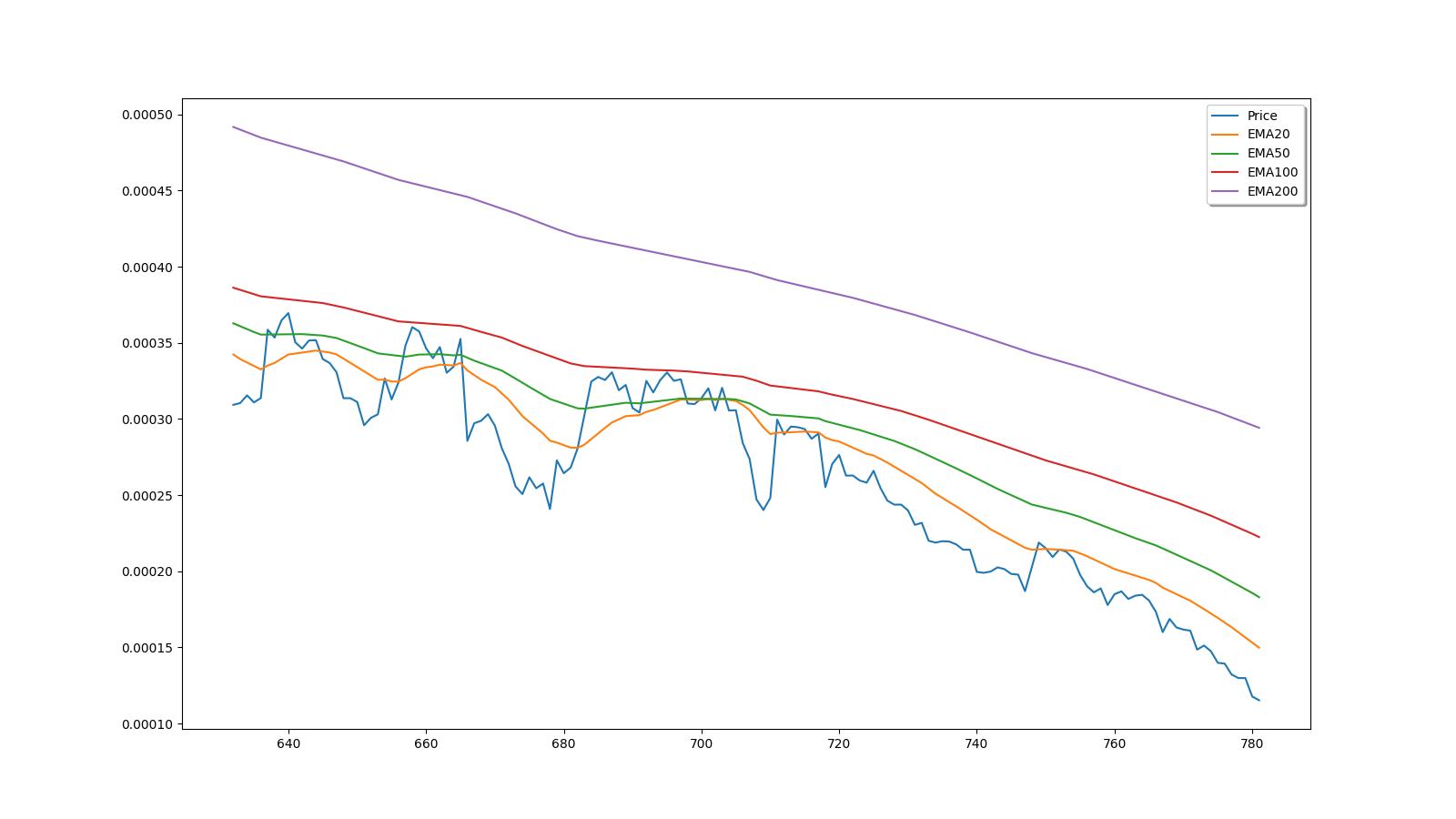 Helium Mobile Exponential Moving Averages