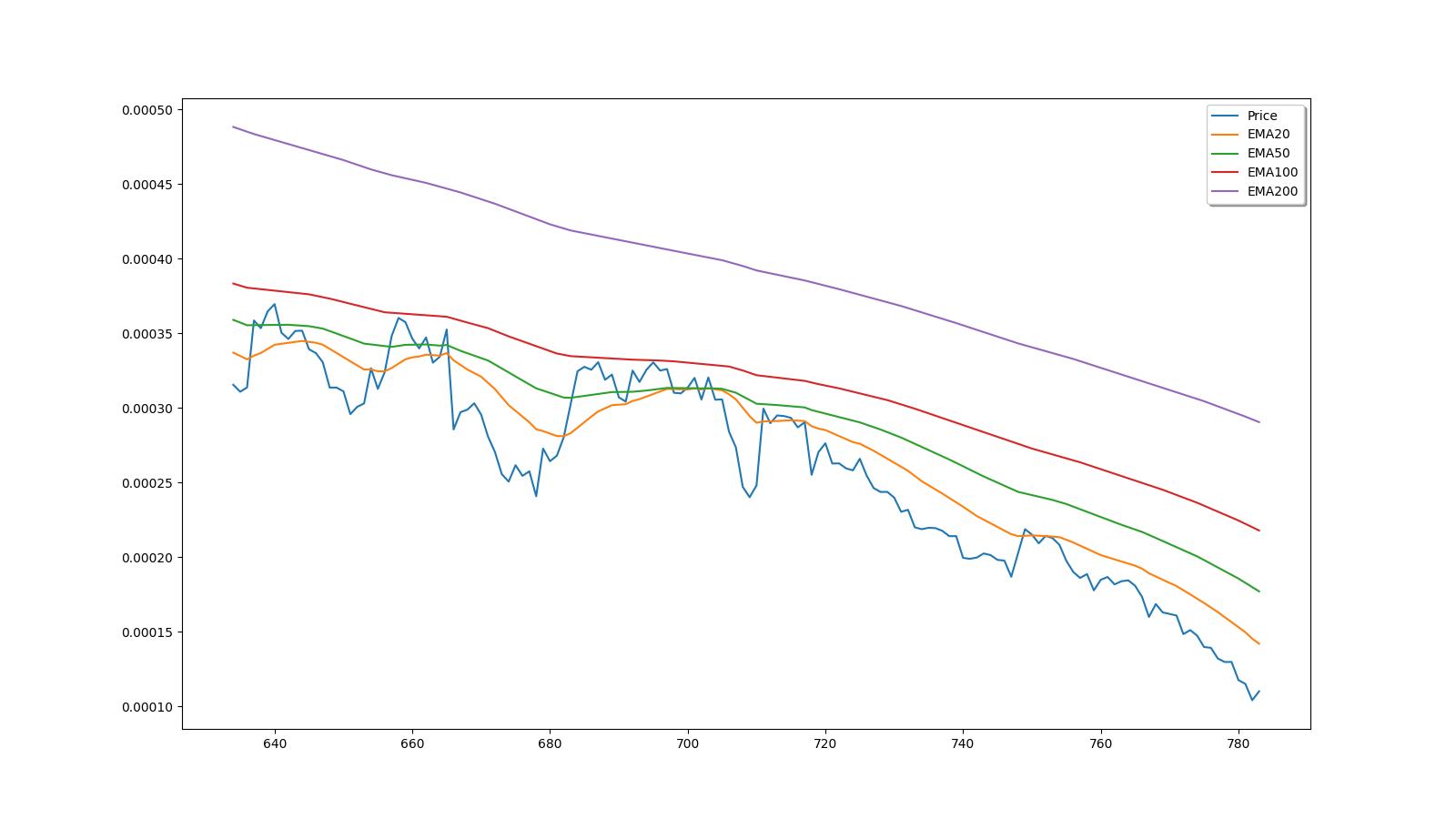 Helium Mobile Exponential Moving Averages