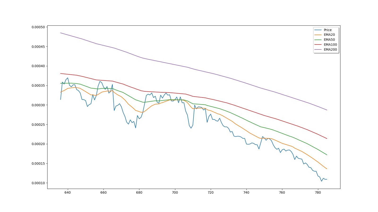 Helium Mobile Exponential Moving Averages