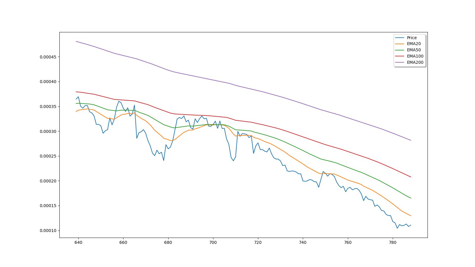 Helium Mobile Exponential Moving Averages