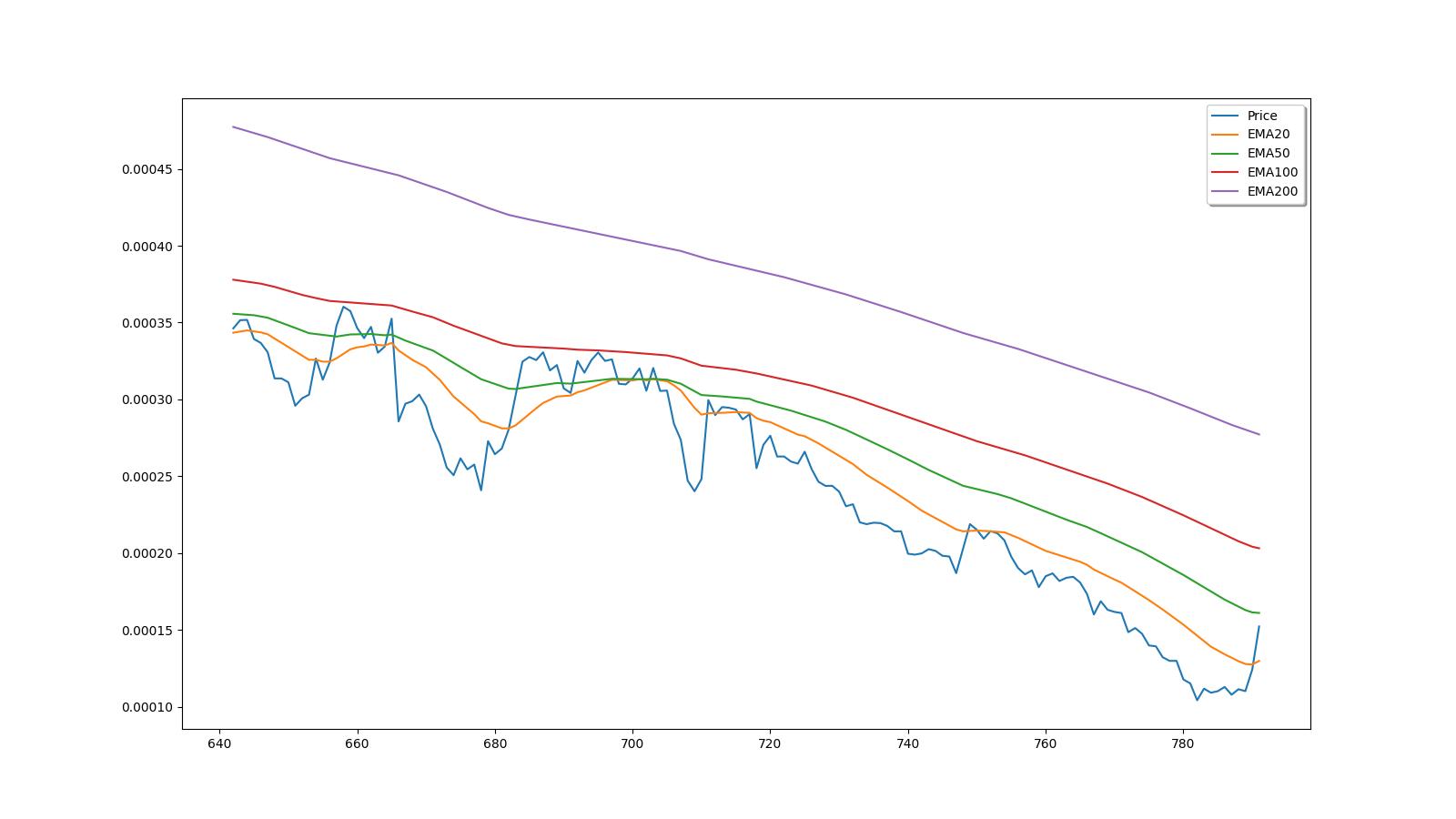 Helium Mobile Exponential Moving Averages