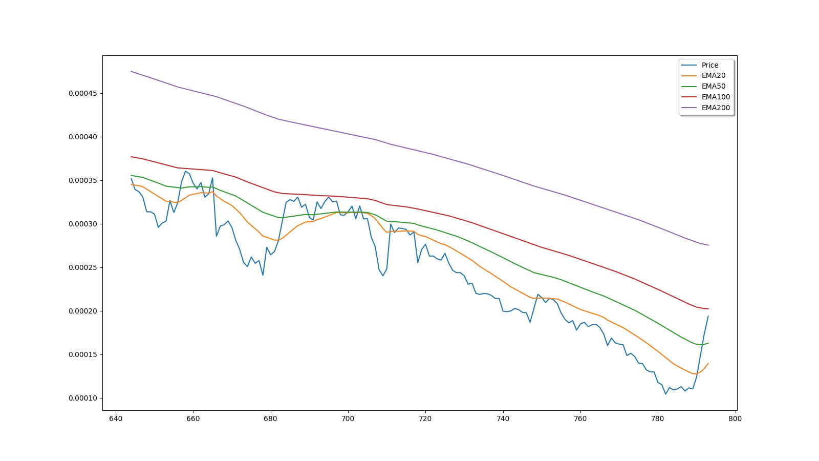 Helium Mobile Exponential Moving Averages