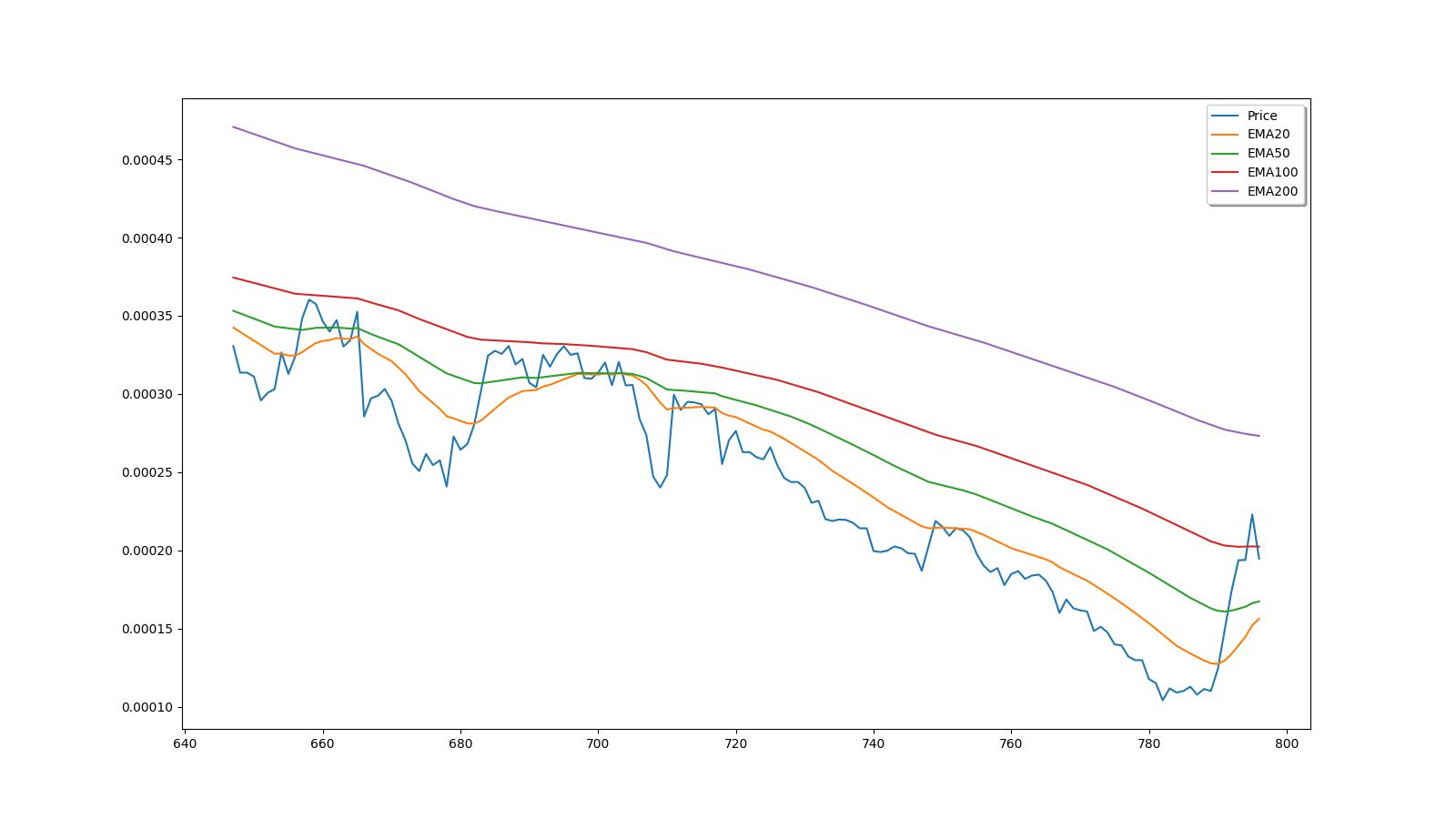 Helium Mobile Exponential Moving Averages