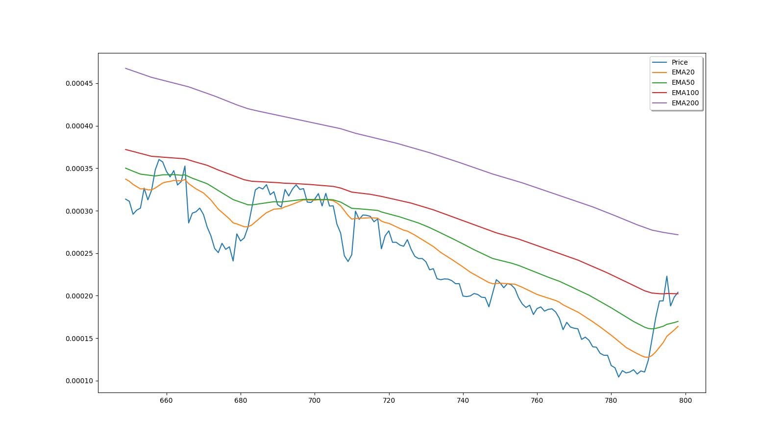 Helium Mobile Exponential Moving Averages