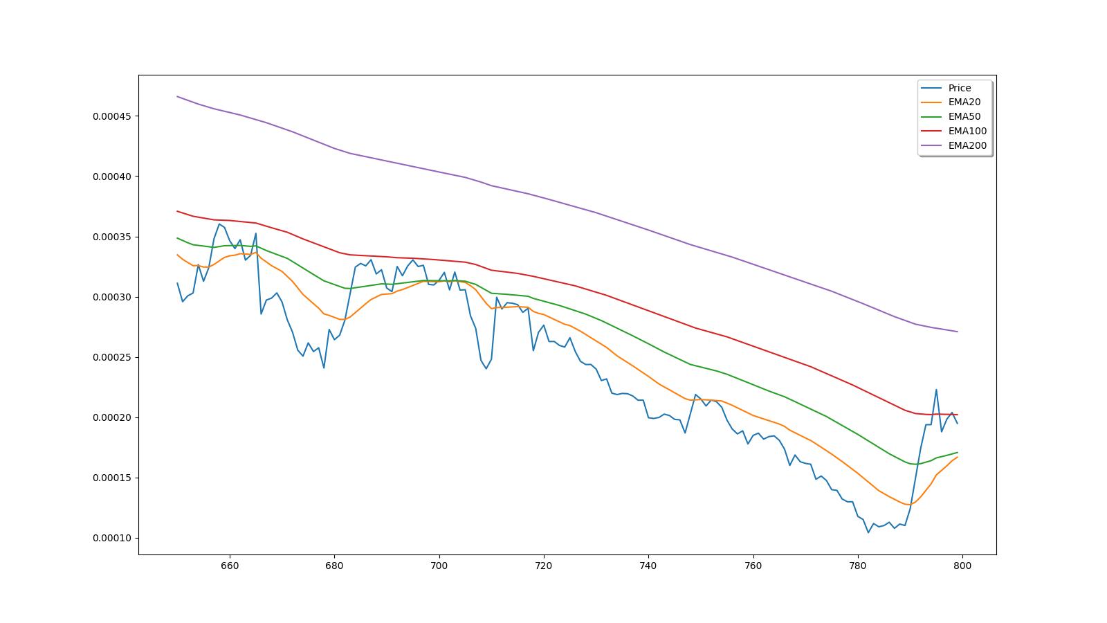 Helium Mobile Exponential Moving Averages