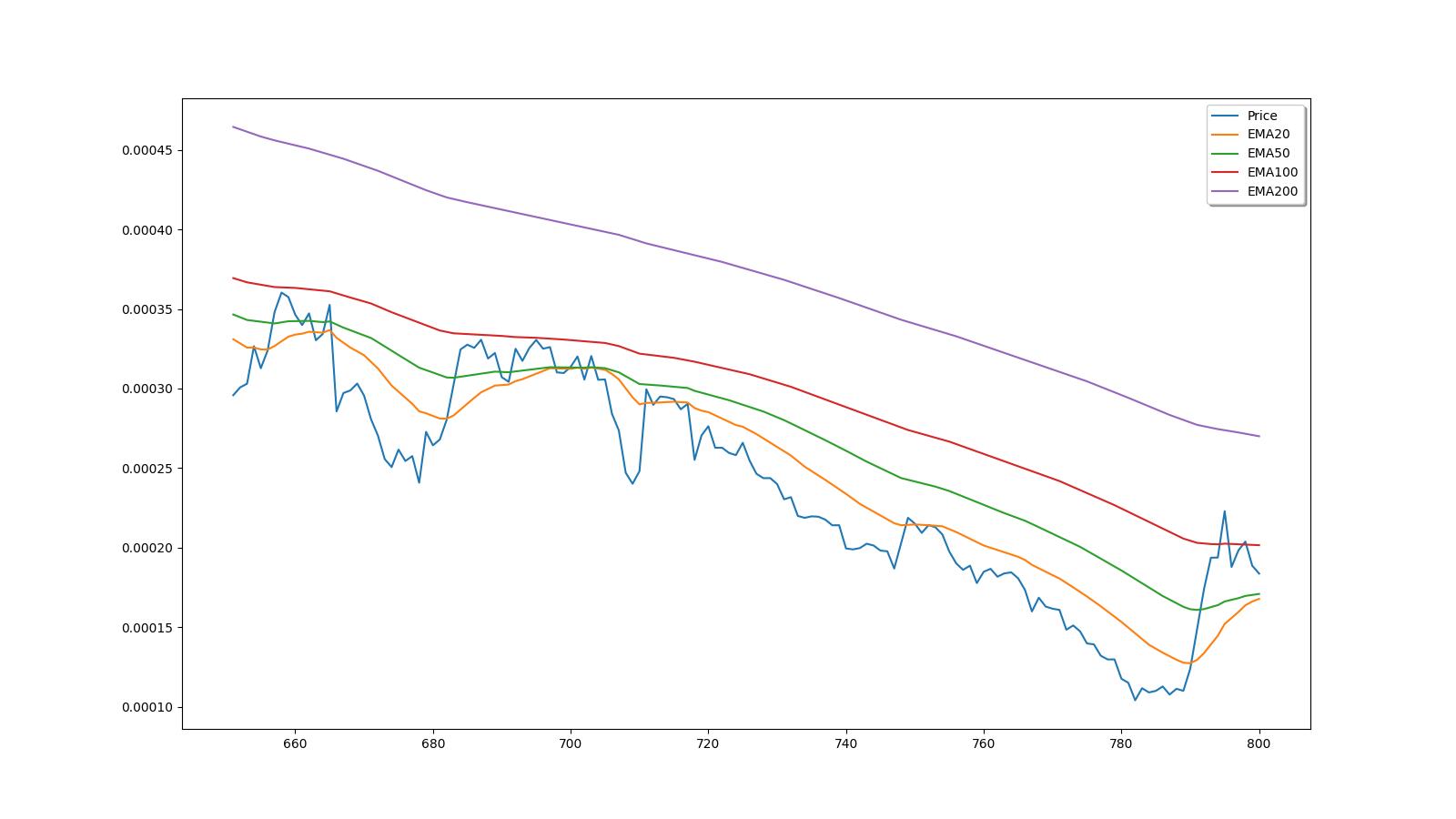 Helium Mobile Exponential Moving Averages