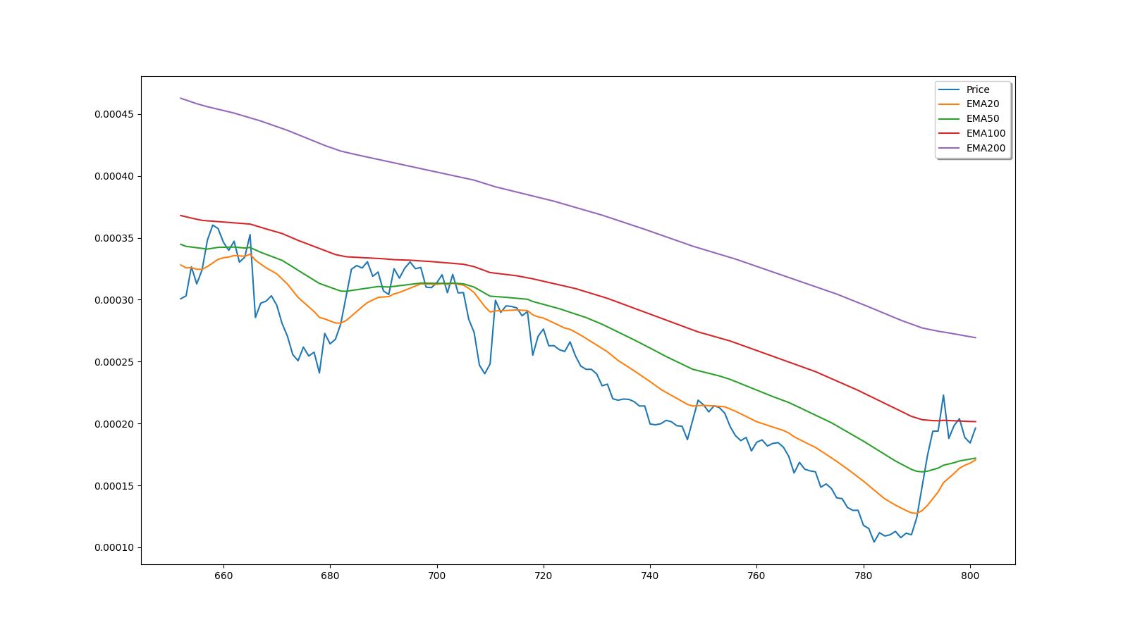 Helium Mobile Exponential Moving Averages