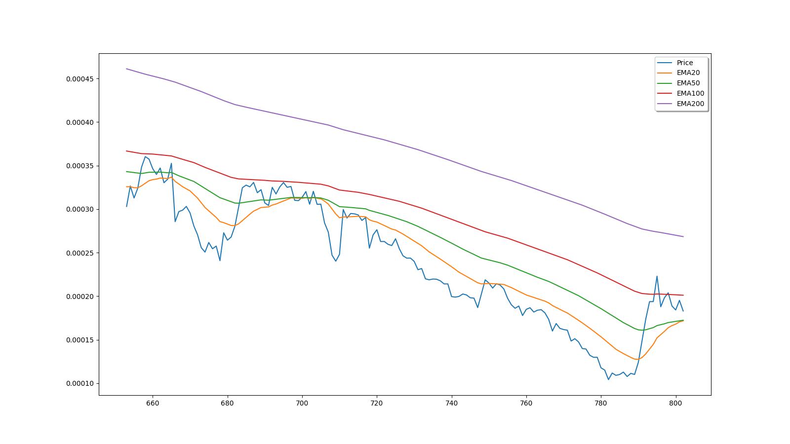 Helium Mobile Exponential Moving Averages