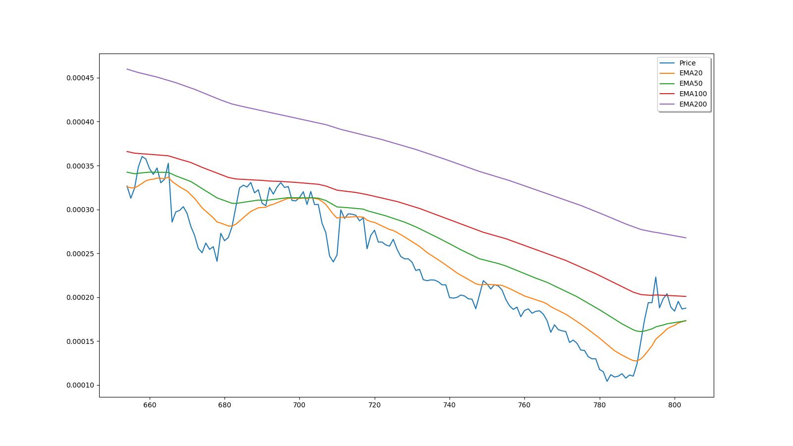 Helium Mobile Exponential Moving Averages