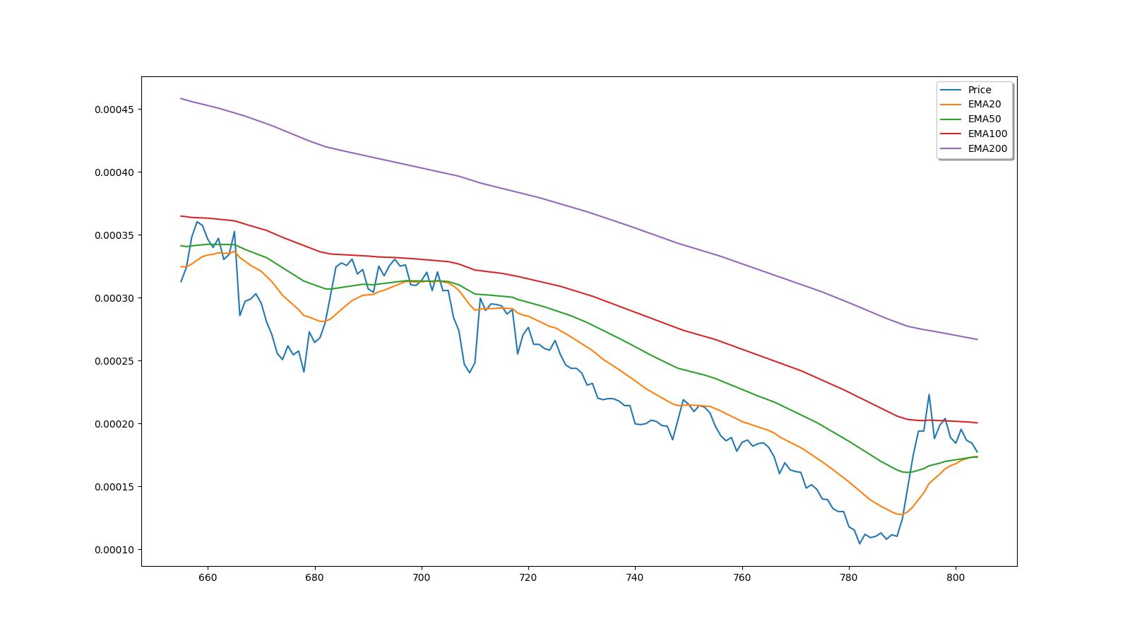 Helium Mobile Exponential Moving Averages