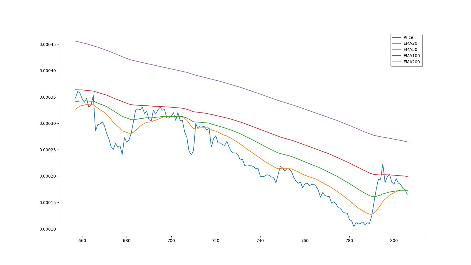 Helium Mobile Exponential Moving Averages