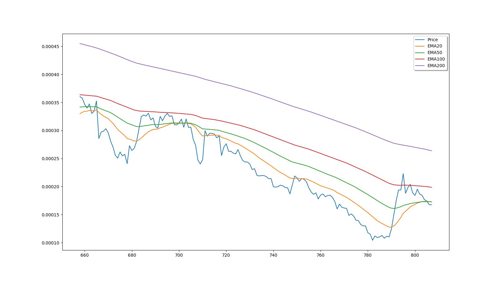 Helium Mobile Exponential Moving Averages