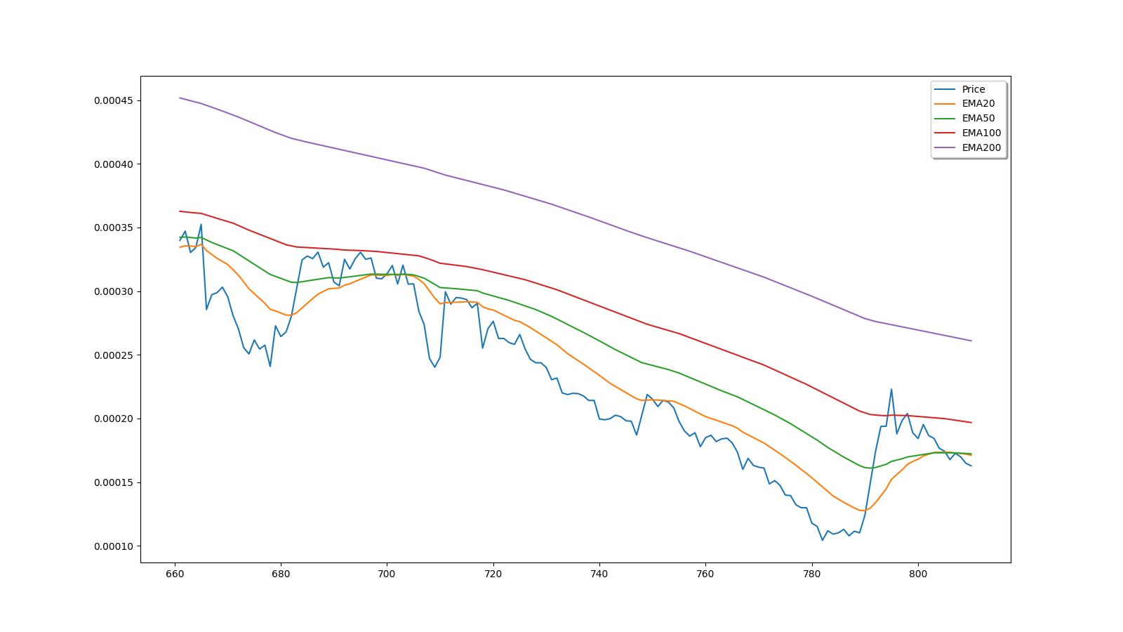 Helium Mobile Exponential Moving Averages