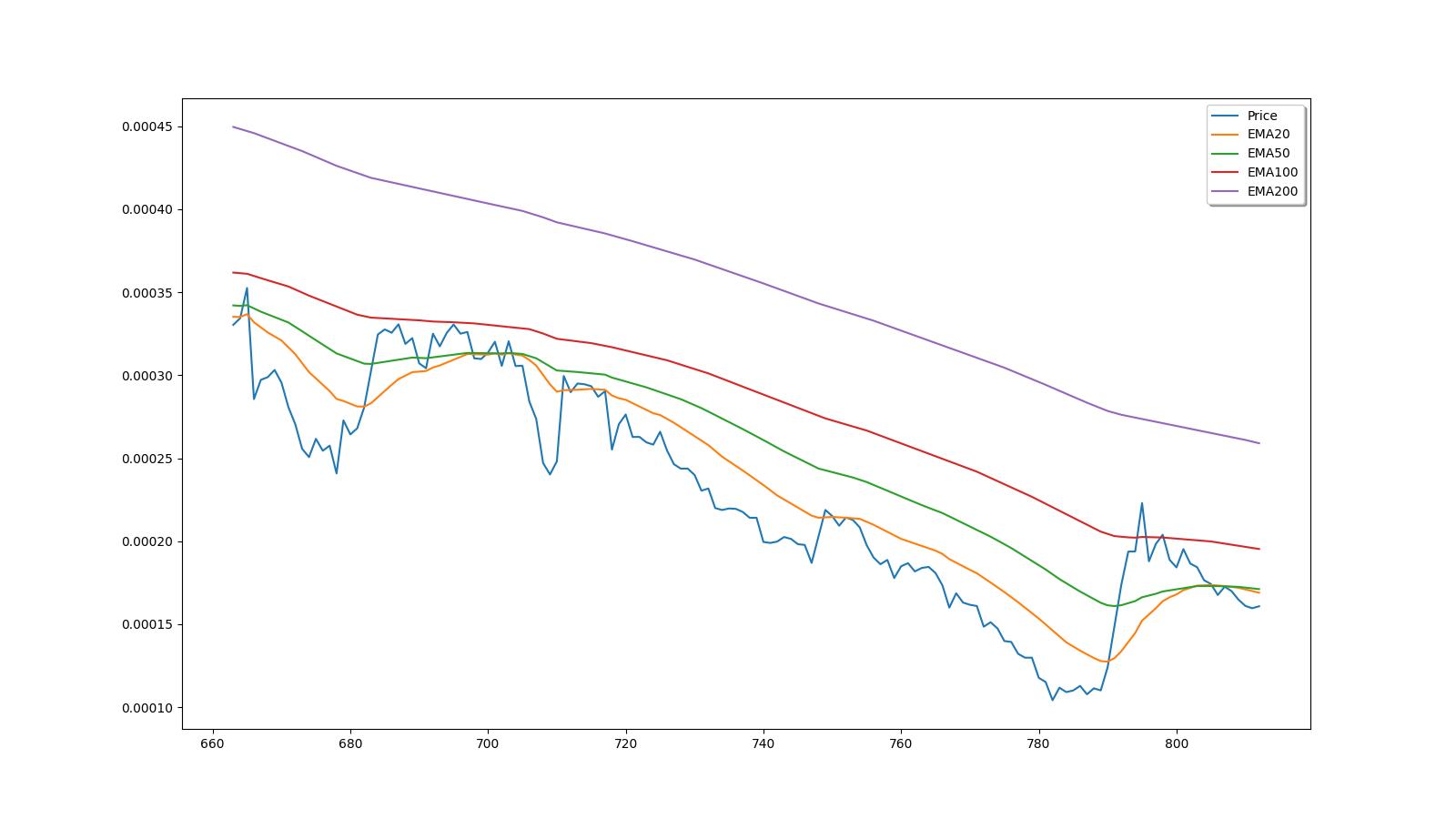 Helium Mobile Exponential Moving Averages