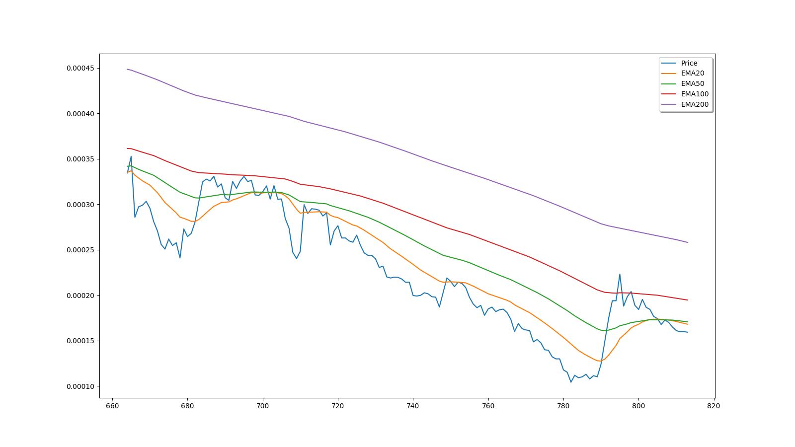 Helium Mobile Exponential Moving Averages