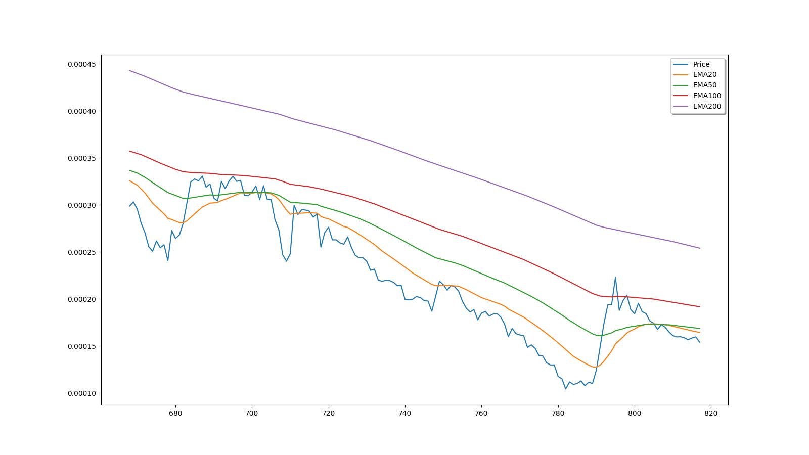 Helium Mobile Exponential Moving Averages