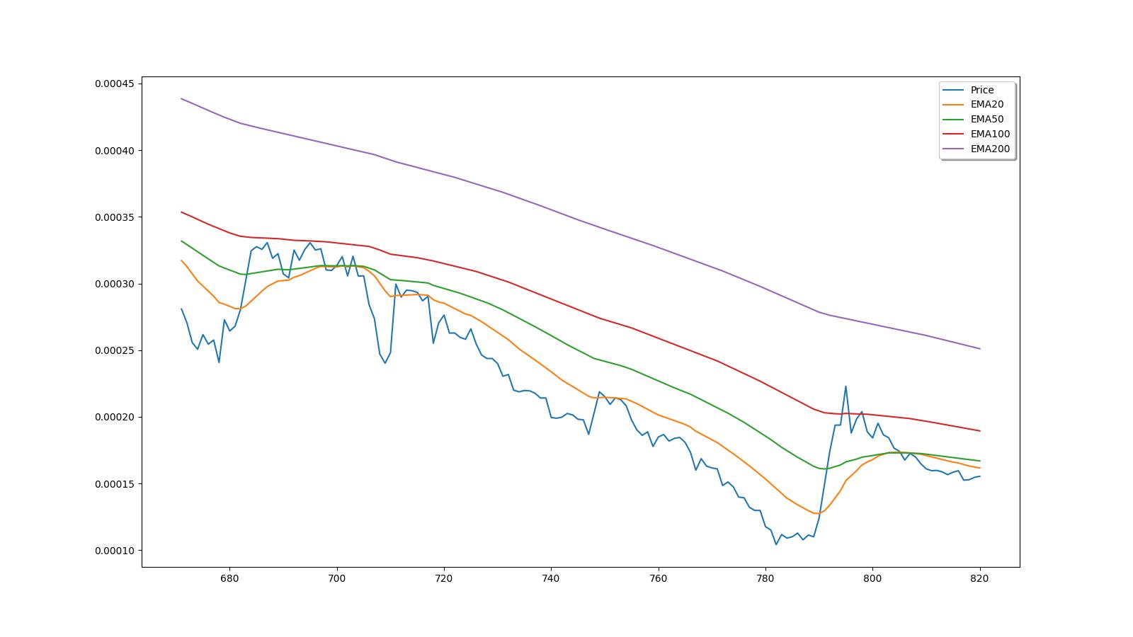 Helium Mobile Exponential Moving Averages